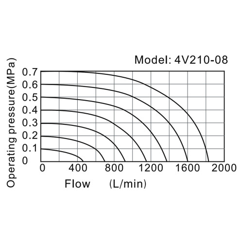 Valva 5/3, seria 4V200, actionare electrica, centru inchis | AirTAC ...